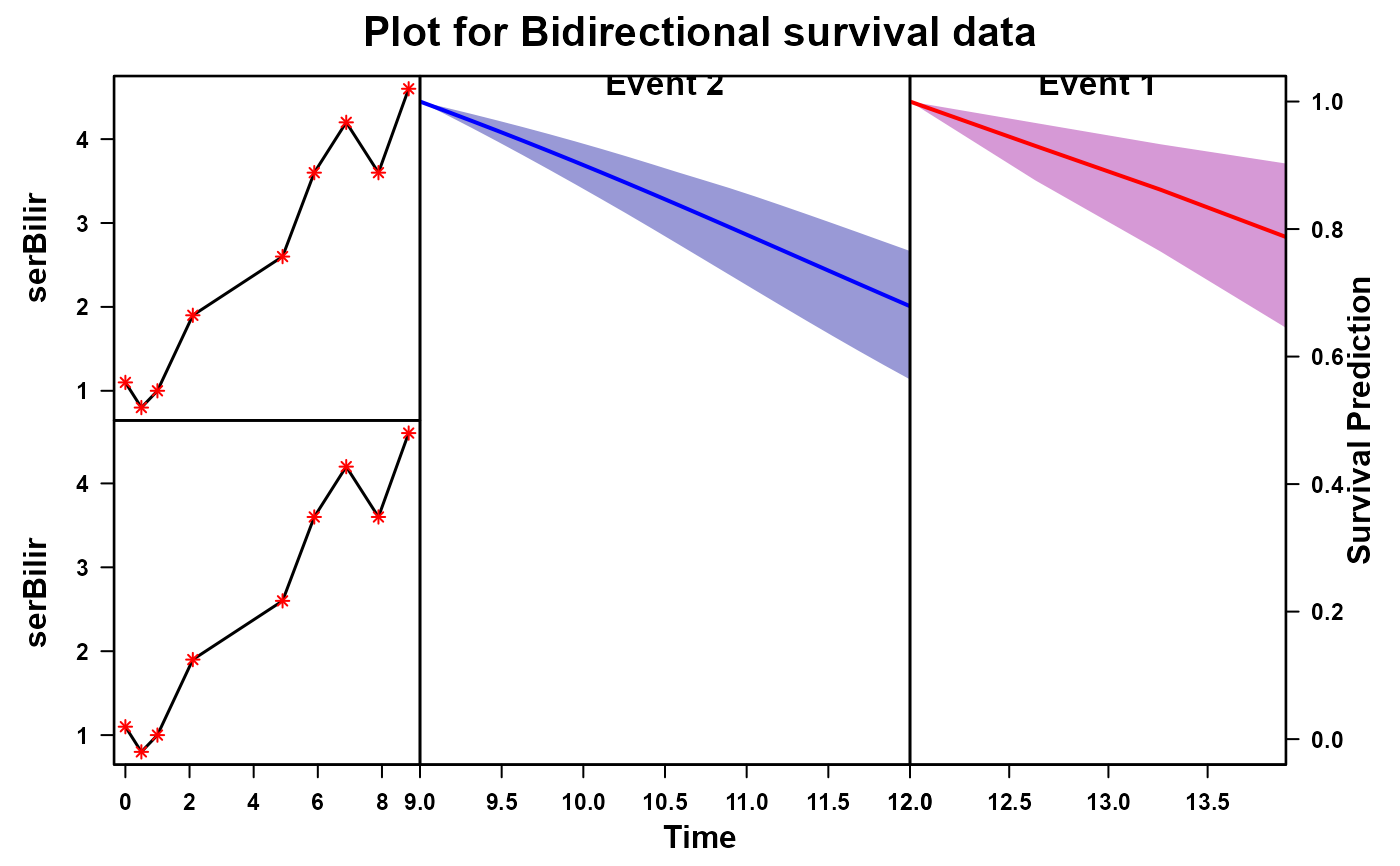Prediction plot from jmbB() — plot.jmbB • JMbdirect